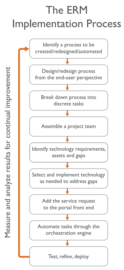Enterprise Request Management: How to Get Started