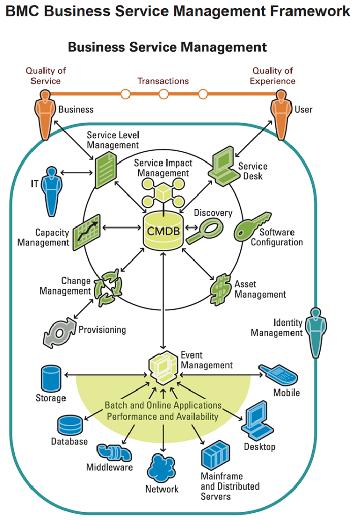 Using Kinetic Survey and BMC® Remedy® Action Request System® for ...