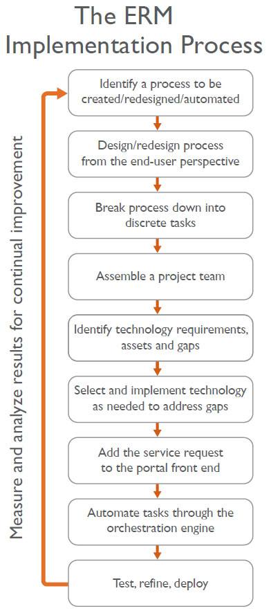 Implementing Enterprise Request Management (ERM): How to Get Started ...
