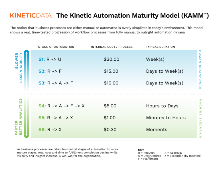 Introducing the Kinetic Automation Maturity Model (KAMM)