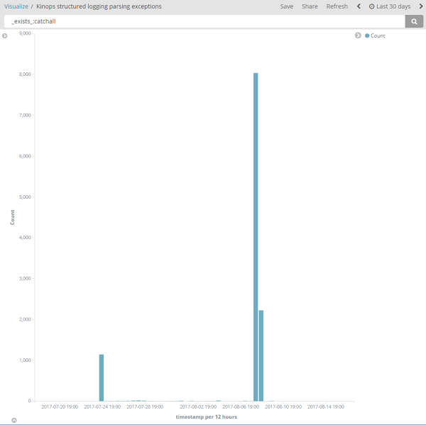 A Structured Logging Success Story | Kinetic Data Blog